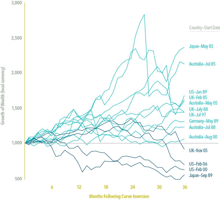 Is a Yield Curve Inversion Bad for Stock Returns